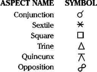 Astrology aspects on DrStandley.com